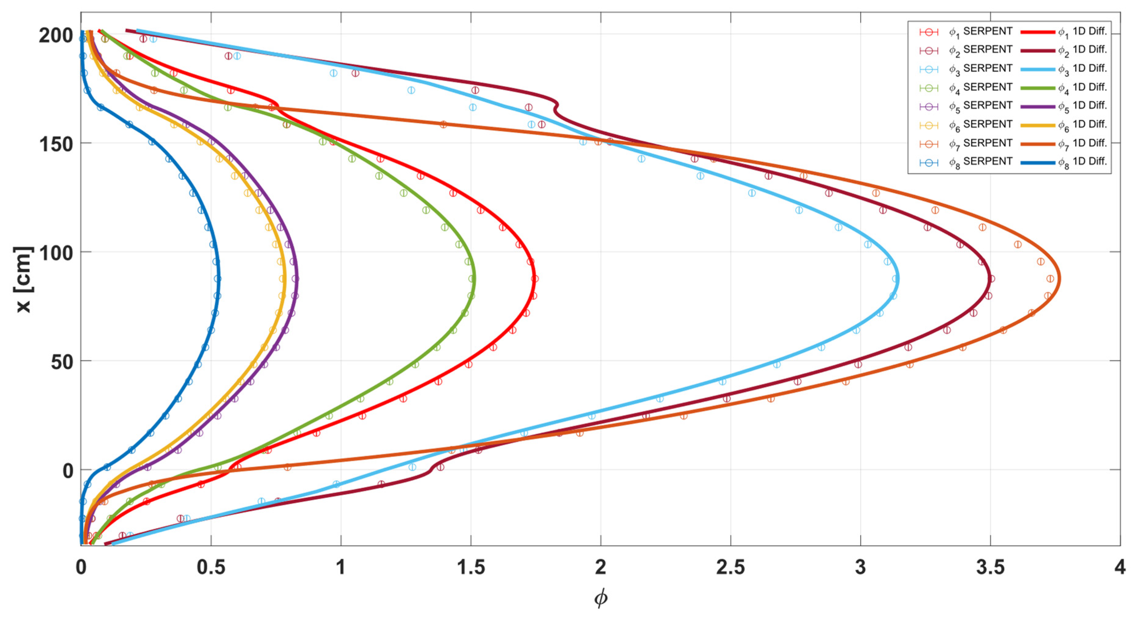 A Consistent One-Dimensional Multigroup Diffusion Model for Molten Salt ...