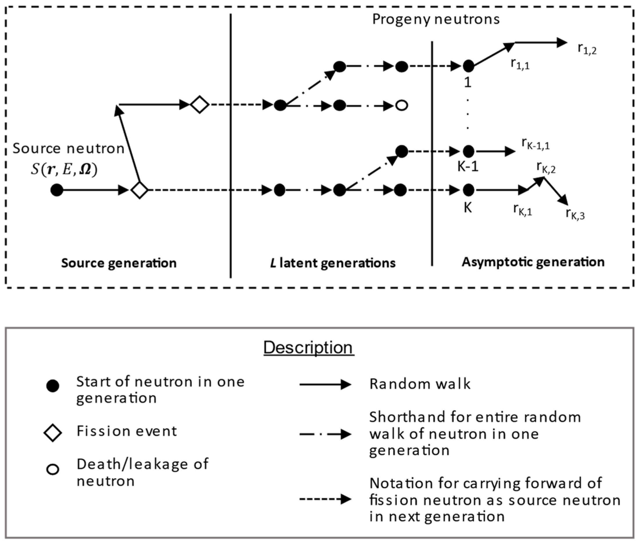 Estimation of Continuous Distribution of Iterated Fission Probability Using an Artificial Neural ...