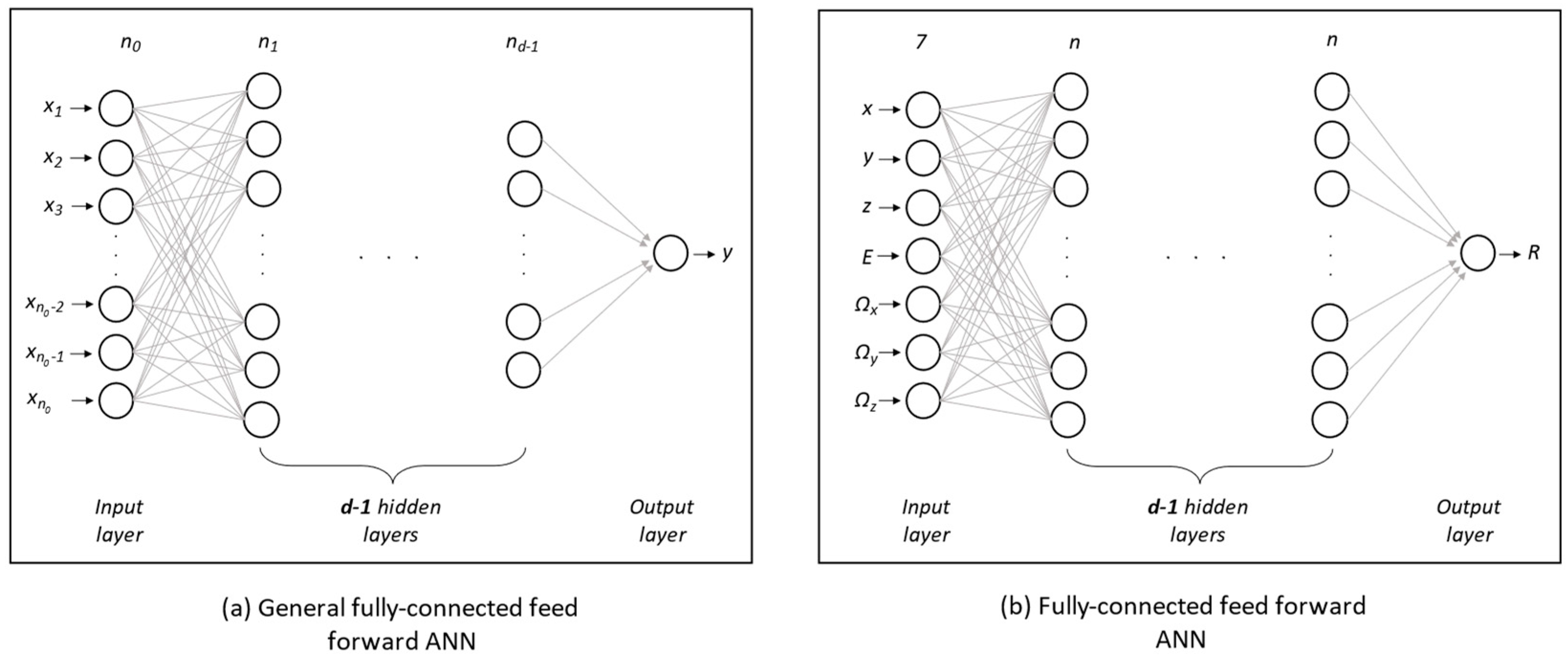 Estimation of Continuous Distribution of Iterated Fission Probability Using an Artificial Neural ...