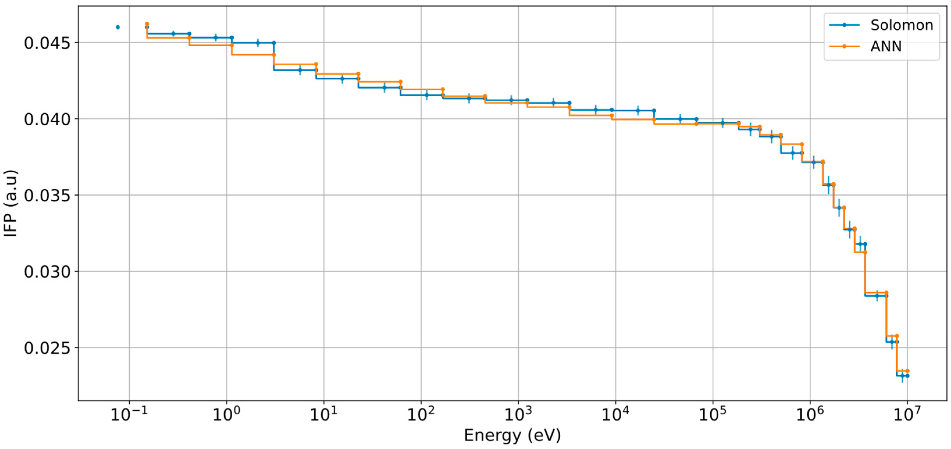 Estimation of Continuous Distribution of Iterated Fission Probability Using an Artificial Neural ...
