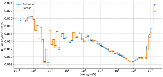 Estimation of Continuous Distribution of Iterated Fission Probability Using an Artificial Neural ...