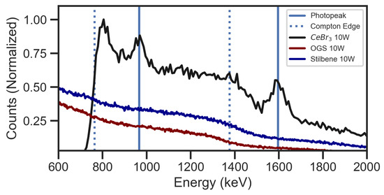 Gamma-ray Spectroscopy in Low-Power Nuclear Research Reactors