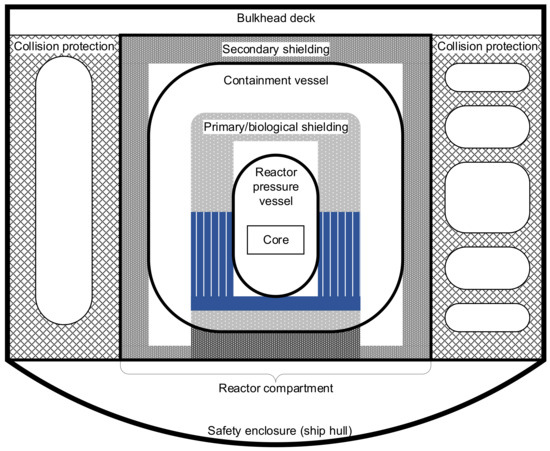 A Review of Maritime Nuclear Reactor Systems