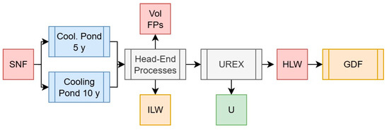 Spent Nuclear Fuel—Waste to Resource, Part 1: Effects of Post-Reactor ...