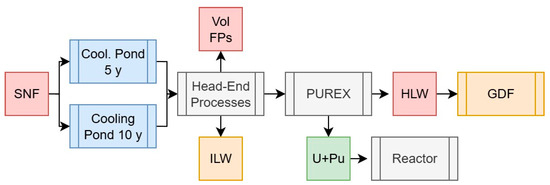 Spent Nuclear Fuel—Waste to Resource, Part 1: Effects of Post-Reactor ...