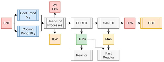 Spent Nuclear Fuel—Waste to Resource, Part 1: Effects of Post-Reactor ...