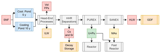 Spent Nuclear Fuel—Waste to Resource, Part 1: Effects of Post-Reactor ...