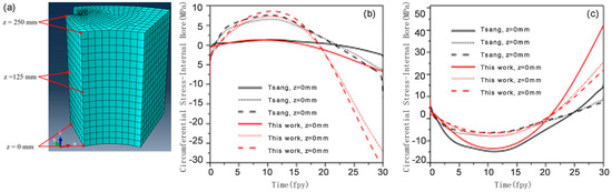 Finite Element Simulation on Irradiation Effect of Nuclear Graphite ...