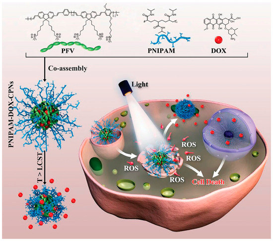 Responsive Nanostructure for Targeted Drug Delivery