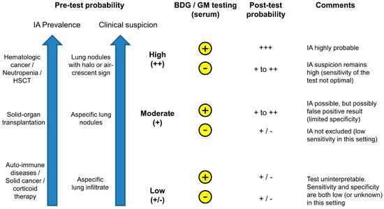 JoF | Free Full-Text | Galactomannan and 1,3-β-d-Glucan Testing for the ...