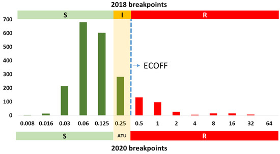 Updated EUCAST Clinical Breakpoints against Aspergillus, Implications ...