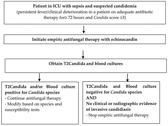 JoF | Free Full-Text | T2Candida for the Diagnosis and Management of Invasive Candida Infections