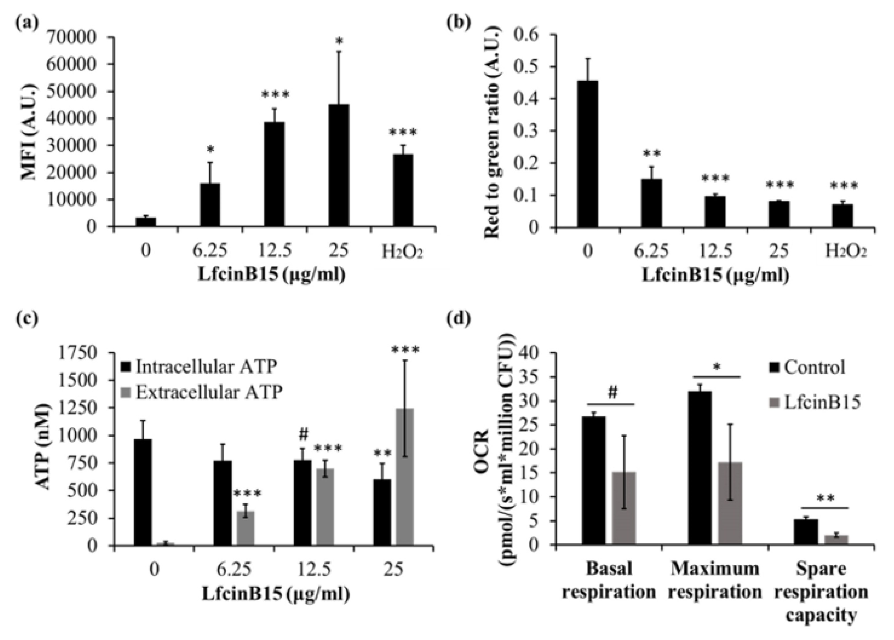JoF | Free Full-Text | Antimicrobial Activity of the Peptide LfcinB15 ...