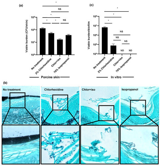 Augmenting the Activity of Chlorhexidine for Decolonization of Candida ...