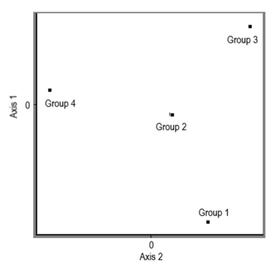 JoF | Free Full-Text | Analysis of Biochemical and Genetic Variability ...