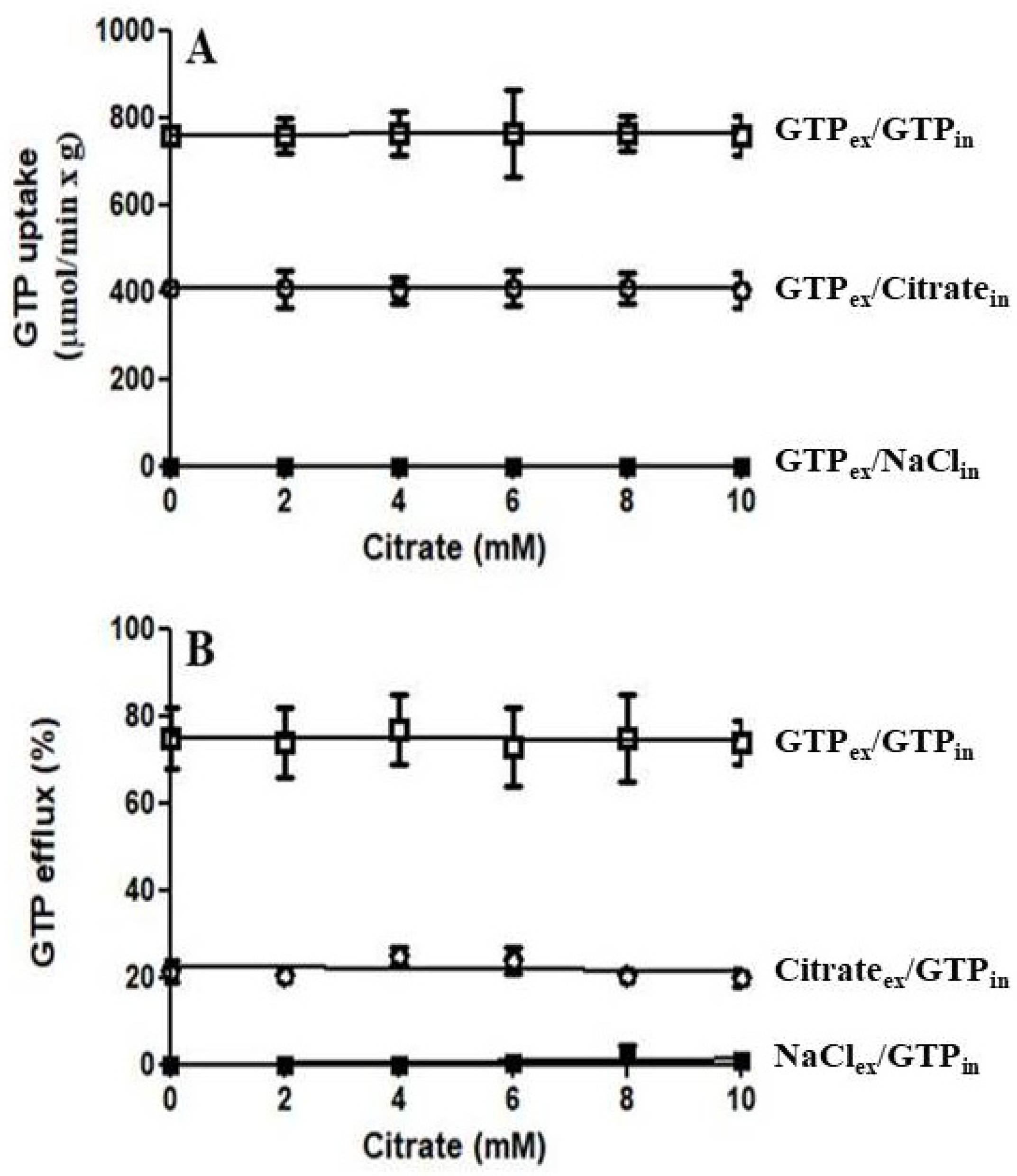 Citrate Regulates the Saccharomyces cerevisiae Mitochondrial GDP/GTP ...