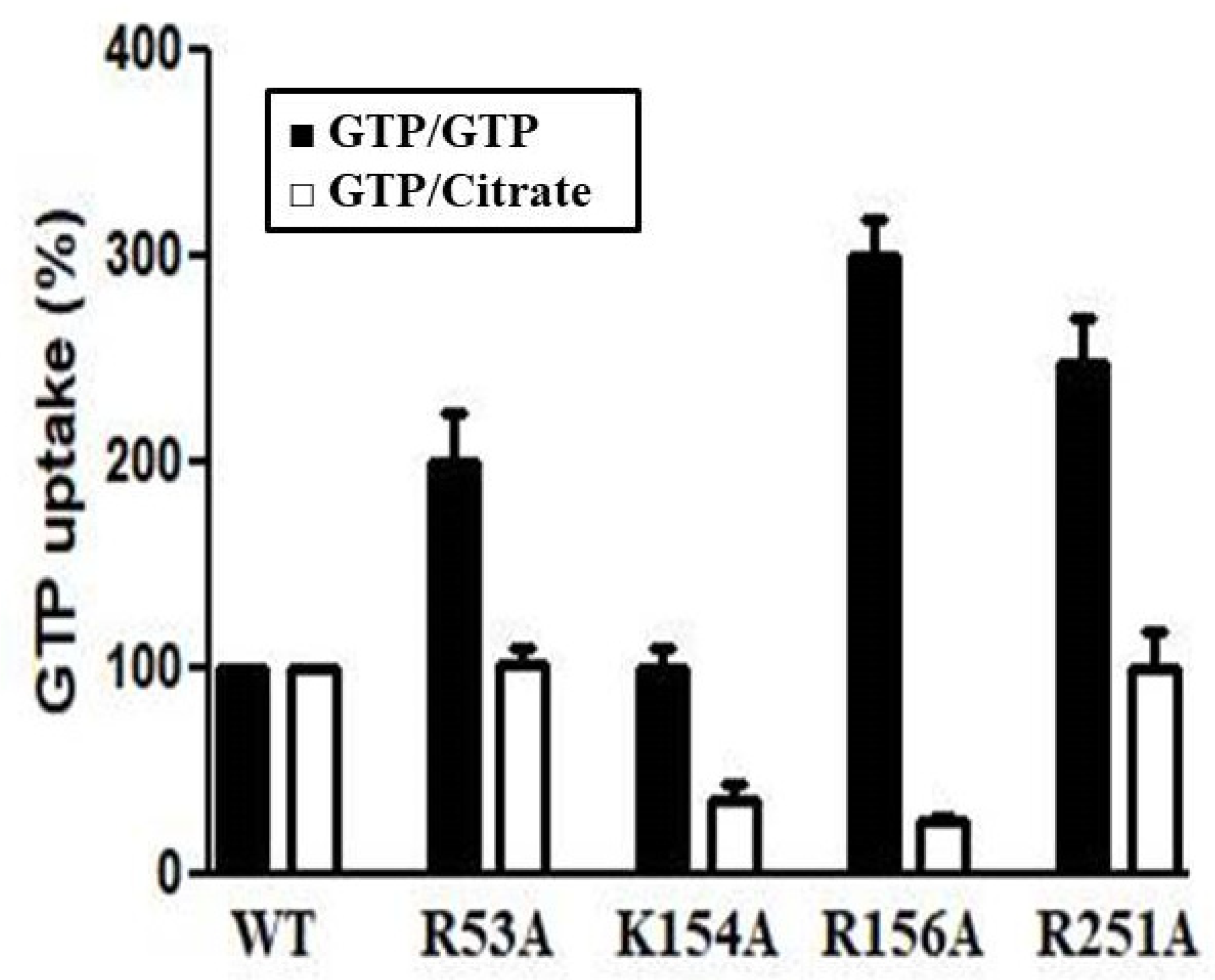 Citrate Regulates the Saccharomyces cerevisiae Mitochondrial GDP/GTP ...