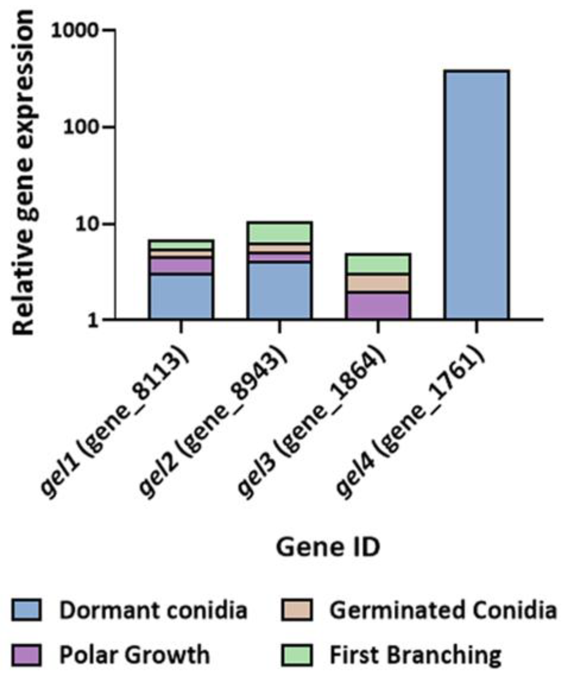 Differential Expression of Cell Wall Remodeling Genes Is Part of the ...