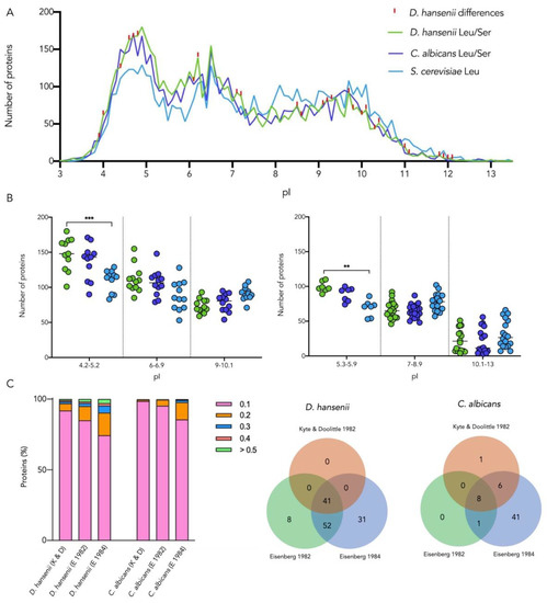 JoF | Free Full-Text | Alternative CUG Codon Usage in the Halotolerant ...