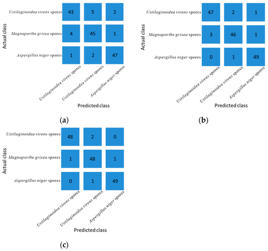 A Detection Method for Crop Fungal Spores Based on Microfluidic Separation Enrichment and AC ...