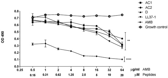 In Vitro Antifungal Activity of LL-37 Analogue Peptides against Candida ...