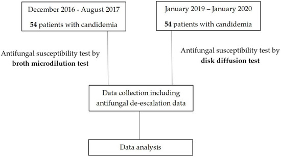 Impact of the Disk Diffusion Test on Fluconazole De-Escalation in ...