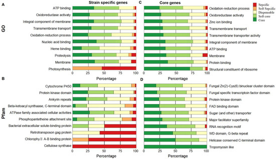 Pan-Genomics Reveals a New Variation Pattern of Secreted Proteins in ...