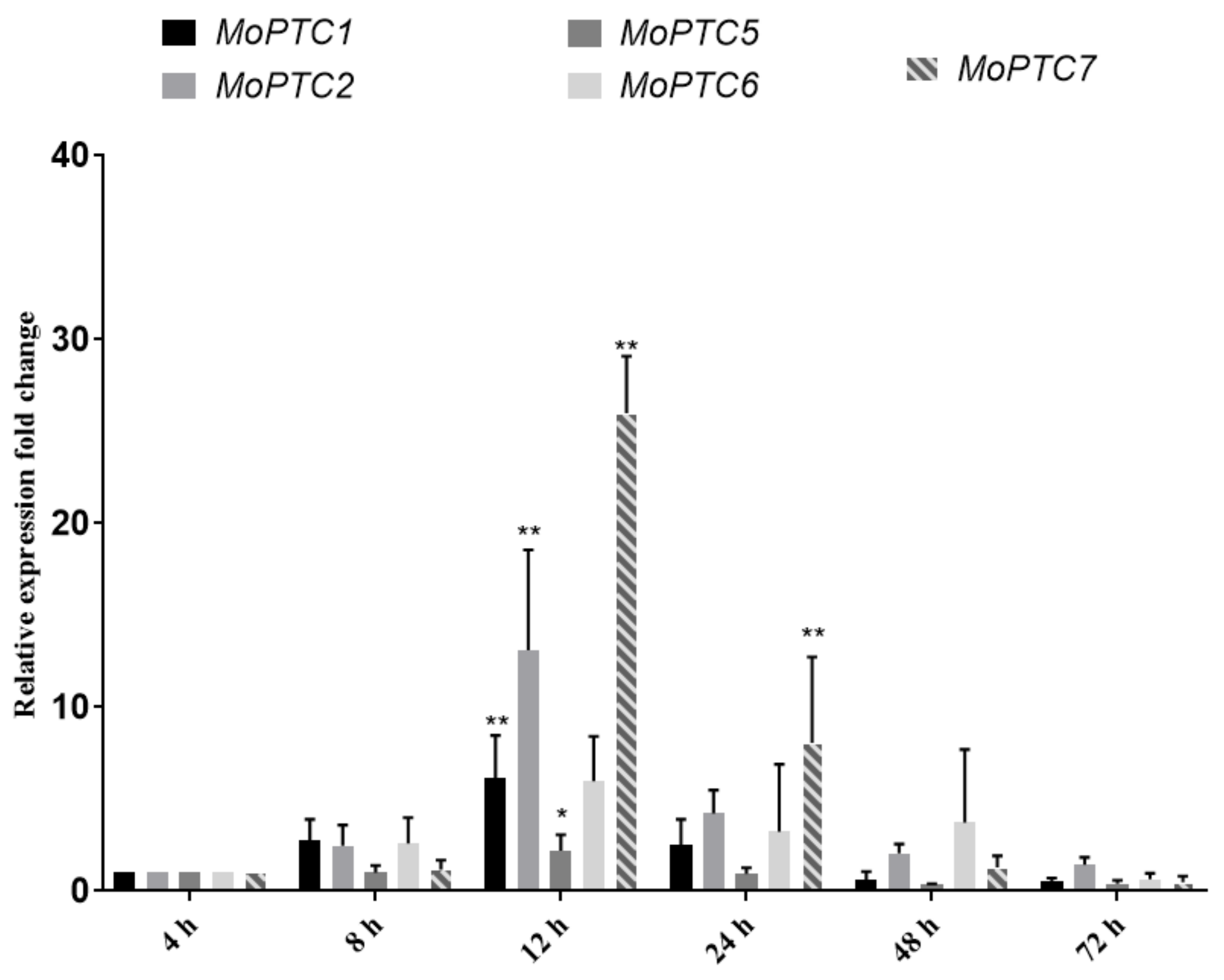 JoF | Free Full-Text | Type 2C Protein Phosphatases MoPtc5 and MoPtc7 ...