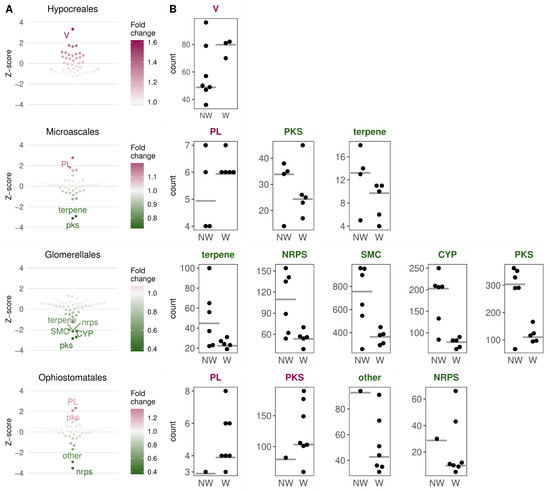 Independent Evolution Has Led to Distinct Genomic Signatures in Dutch ...
