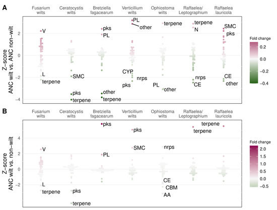 Independent Evolution Has Led to Distinct Genomic Signatures in Dutch ...