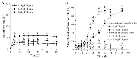 Efficient Azo Dye Biodecolorization System Using Lignin-Co-Cultured ...