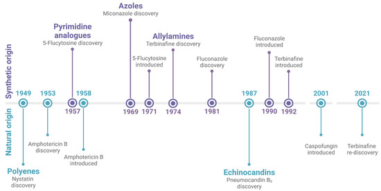 Sources of Antifungal Drugs