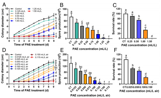 Antifungal Activity of Perillaldehyde on Fusarium solani and Its ...