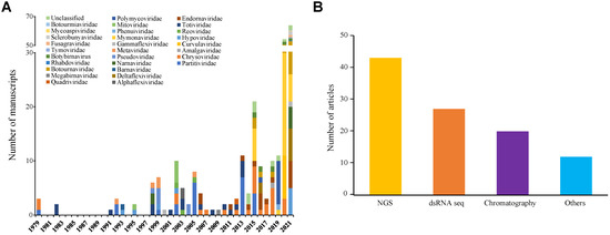 Exploring the Mycovirus Universe: Identification, Diversity, and ...