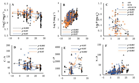 Influence of Mycorrhiza on C:N:P Stoichiometry in Senesced Leaves