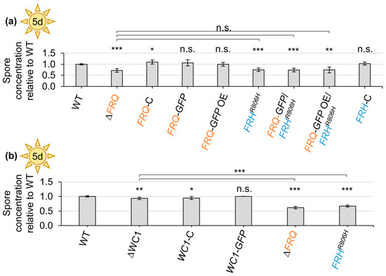 The Frq–Frh Complex Light-Dependently Delays Sfl1-Induced ...