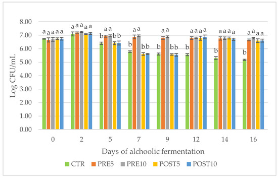 Technological and Organoleptic Parameters of Craft Beer Fortified with ...