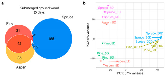 Transcriptomics of Temporal- versus Substrate-Specific Wood Decay in ...