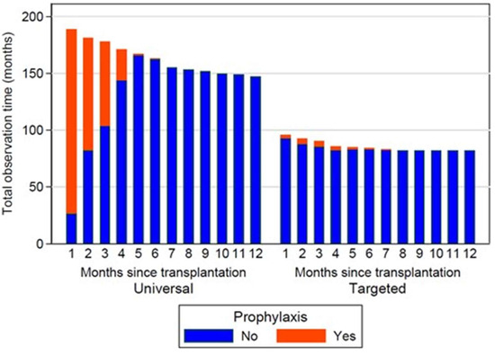 Invasive Aspergillosis among Lung Transplant Recipients during Time ...