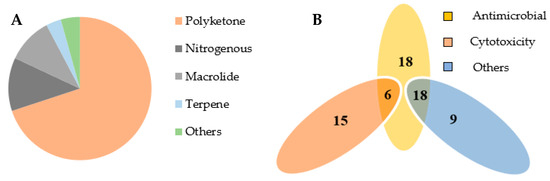 Secondary Metabolites from Fungi Microsphaeropsis spp.: Chemistry and ...