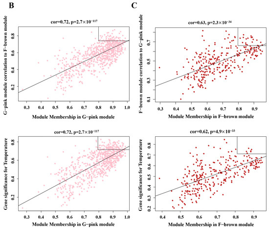 Dual RNA-Seq Reveals Temperature-Mediated Gene Reprogramming and ...