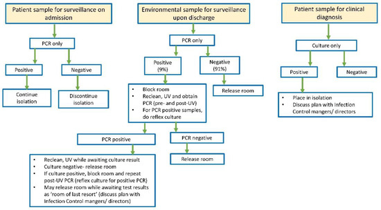 Enhancing Candida auris Surveillance in High-Risk Settings by ...