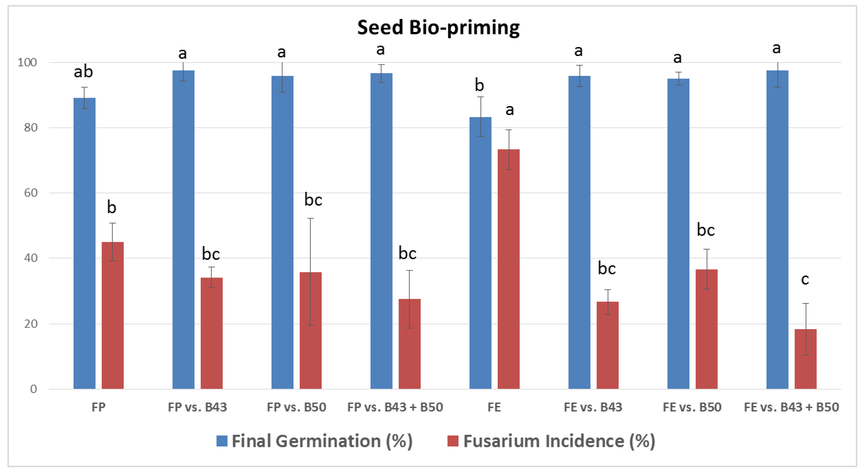 Bio-Priming with Bacillus Isolates Suppresses Seed Infection and ...