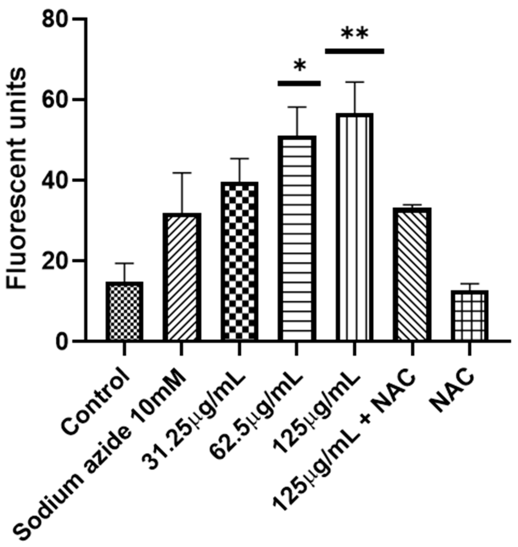 Unmasking the Antifungal Activity of Anacardium occidentale Leaf Extract against Candida albicans