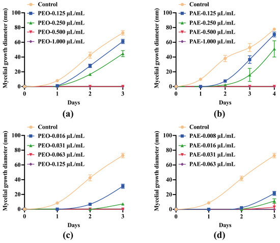 Inhibitory Effects and Mechanisms of Perilla Essential Oil and ...