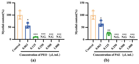 Inhibitory Effects and Mechanisms of Perilla Essential Oil and ...