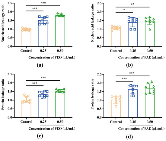 Inhibitory Effects and Mechanisms of Perilla Essential Oil and ...