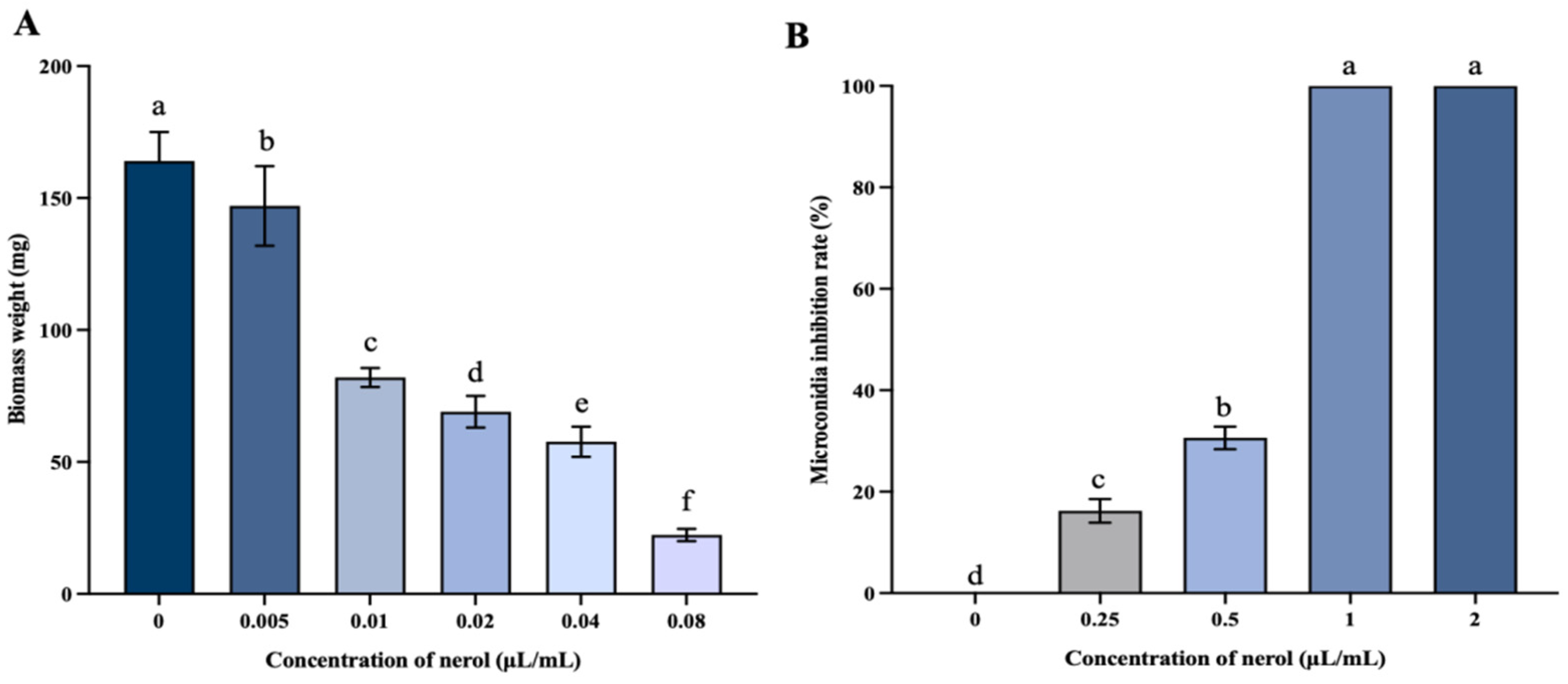 Nerol as a Novel Antifungal Agent: In Vitro Inhibitory Effects on ...