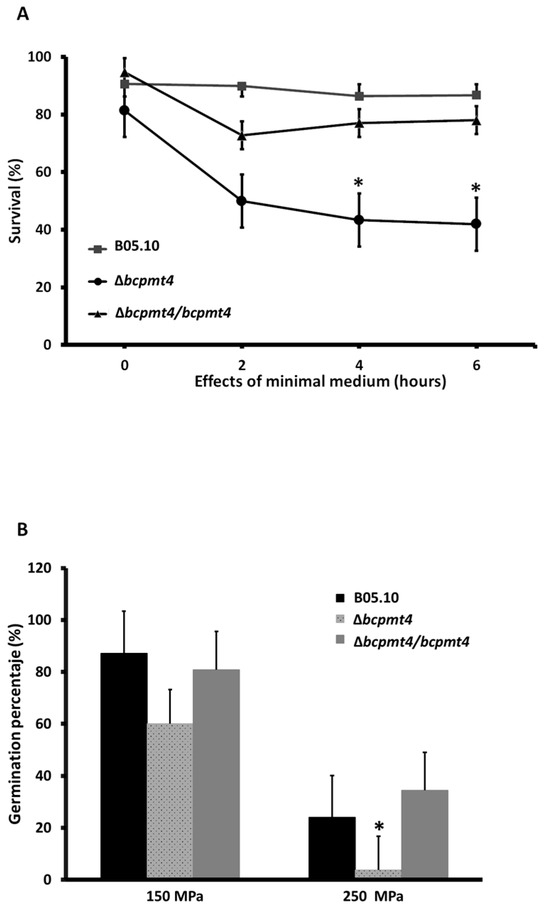Botrytis cinerea PMT4 Is Involved in O-Glycosylation, Cell Wall ...
