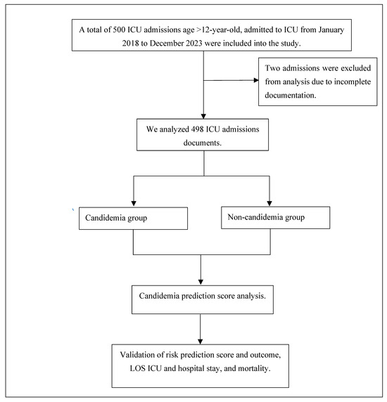 External Validation of Risk Prediction Score for Candidemia in ...